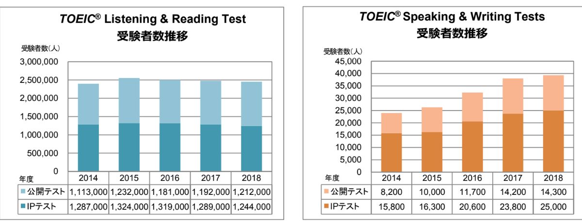 「2018年度TOEIC Program」総受験者数は266万人 = IIBC発表= | ICT教育ニュース