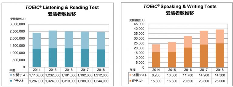 「2018年度TOEIC Program」総受験者数は266万人 = IIBC発表= | ICT教育ニュース