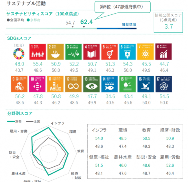 サステナブル・ラボ、AI活用で47都道府県の「SDGs」のスコア化を実現 | ICT教育ニュース