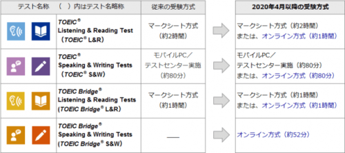 IIBC、TOEIC Program団体特別受験制度に4月からオンライン方式を追加 | ICT教育ニュース