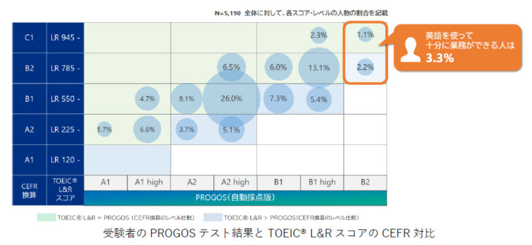 AIビジネス英語スピーキングテスト「PROGOS」1周年 年間受験者数のべ7万人を突破 | ICT教育ニュース