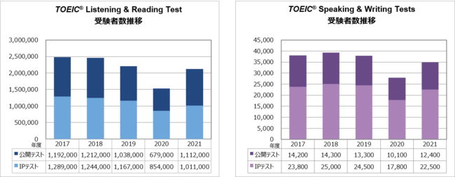 IIBC、2021年度TOEIC Program総受験者数は約230万人 | ICT教育ニュース