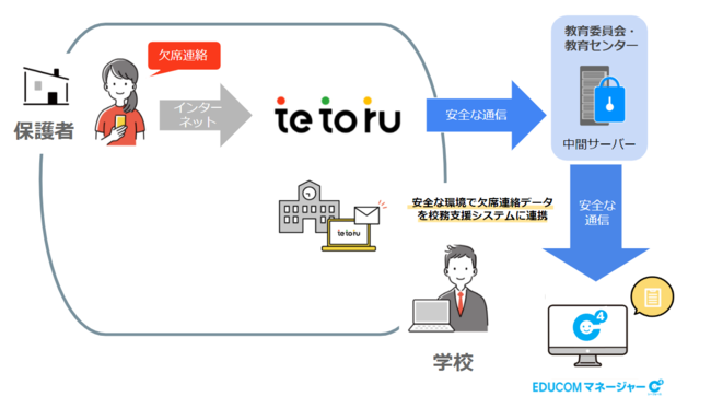 Classiの保護者連絡サービス「tetoru」、校務支援システム「C4th」とのデータ連携機能をリリース | ICT教育ニュース