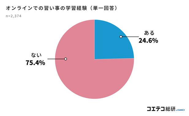 オンラインでの習い事、子どもの4人に1人が「経験あり」＝コエテコ総研byGMO調べ＝ | ICT教育ニュース