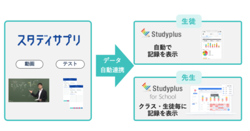 Studyplus for School×学校向けスタディサプリ、来年夏以降に学習データの連携を開始 | ICT教育ニュース