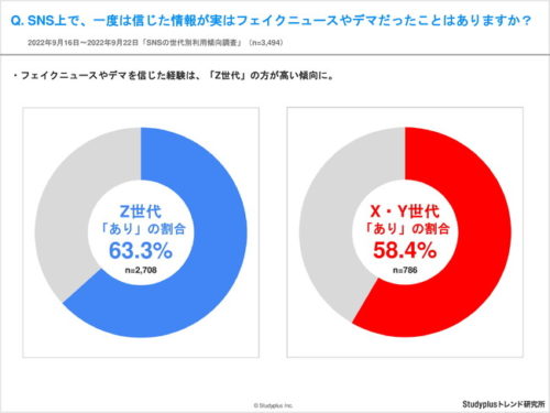中高生含むZ世代の約9割がSNSでフェイクニュースを気にする ＝スタディプラス調べ＝ | ICT教育ニュース