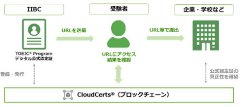 IIBC、TOEIC Program公開テストの公式認定証をブロックチェーン技術でデジタル化 | ICT教育ニュース
