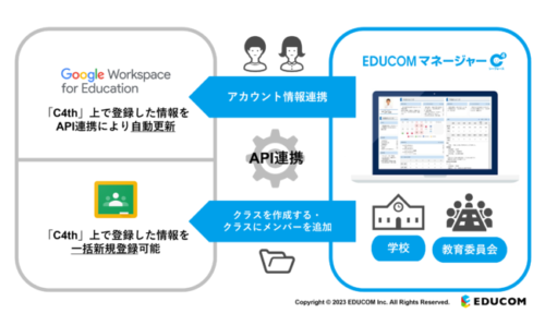 EDUCOMマネージャーC4th、「Google Workspace for Education」「Google Classroom」とアカウント連携 | ICT教育ニュース