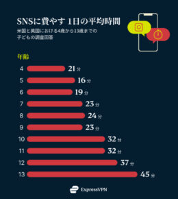 米英4歳児の1日の平均SNS使用時間は21分 =ExpressVPN調べ= | ICT教育ニュース