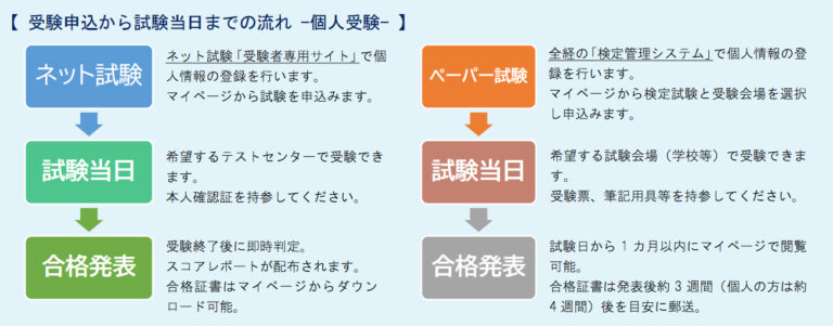 全国経理教育協会、「中小企業BANTO認定試験」と「社会人常識マナー検定試験」のネット試験開始 | ICT教育ニュース