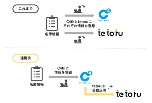Classiの保護者連絡サービス「tetoru」、統合型校務支援システム「EDUCOMマネージャーC4th」と連携 | ICT教育ニュース