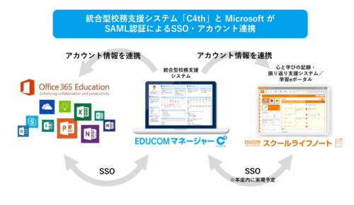 「EDUCOM マネージャーC4th」、Azure ADとのシングルサインオンとアカウント情報連携に対応 | ICT教育ニュース