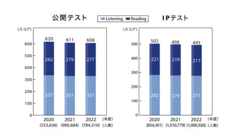 IIBC、「TOEIC Program DATA & ANALYSIS 2023」を発表 | ICT教育ニュース