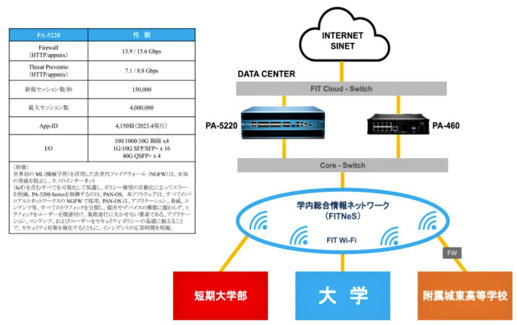 パロアルトネットワークス、福岡工業大がセキュリティ強化にファイアウォール「PA-5220」導入 | ICT教育ニュース