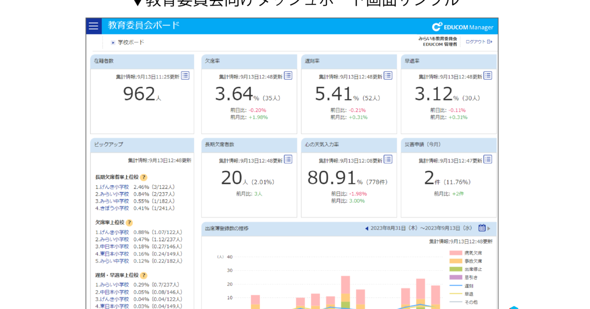 EDUCOM マネージャーC4th、情報を一画面で閲覧できるダッシュボード機能をリリース | ICT教育ニュース