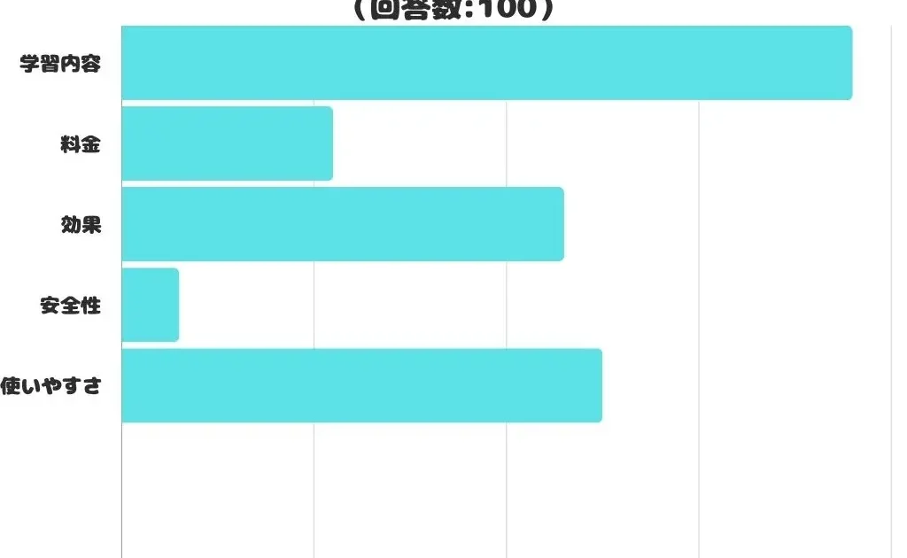 学習アプリのどんな内容の口コミを参考にするか =レビュー調べ= | ICT教育ニュース