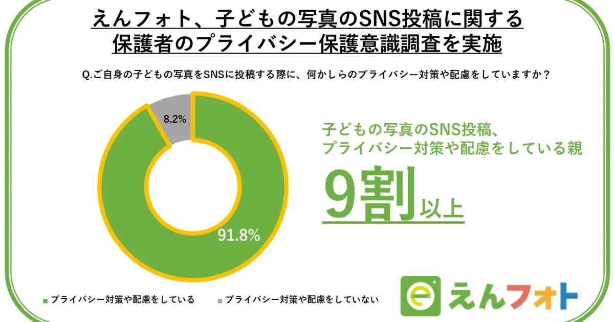 子どもの写真のSNS投稿、プライバシー対策や配慮をしている保護者は9割超え =えんフォト調べ= | ICT教育ニュース