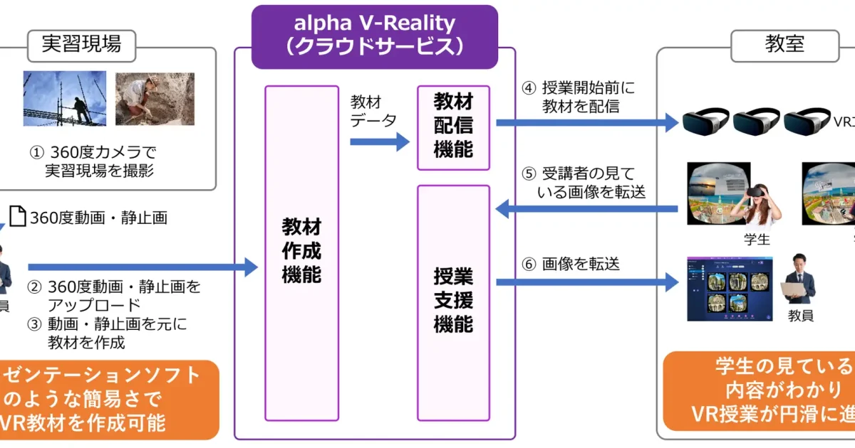 アルファシステムズ、クラウド型VR実習支援システム「alpha V-Reality」を発売 | ICT教育ニュース