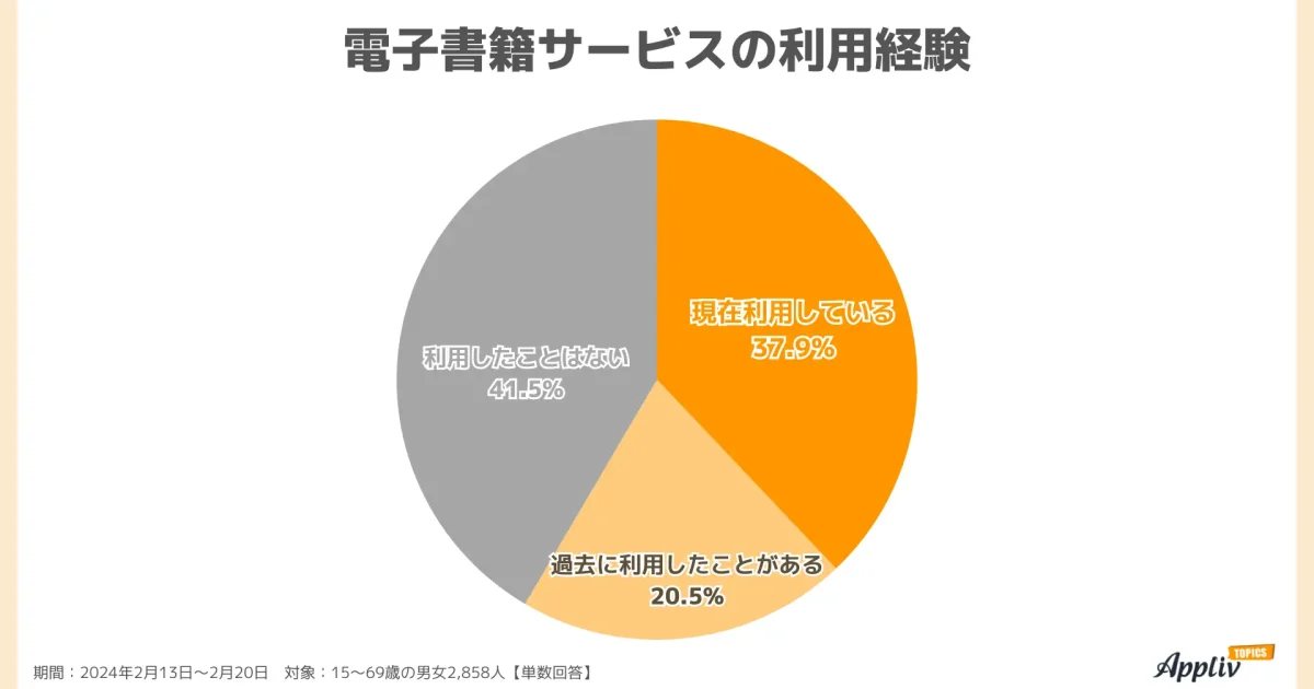 電子書籍を現在利用しているのは37.9％ = Appliv TOPICS 調べ= | ICT教育ニュース