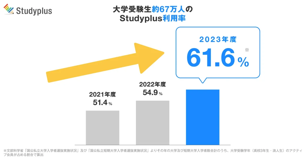 学習管理アプリ「Studyplus」、2023年度の大学受験生による利用率が60%以上に上昇 | ICT教育ニュース