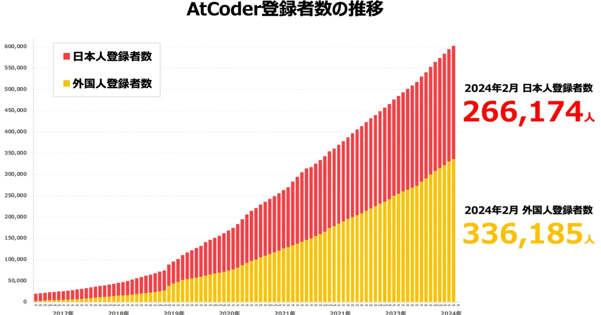 プログラミングコンテストサイト「AtCoder」、世界での登録者数が60万人を突破 | ICT教育ニュース
