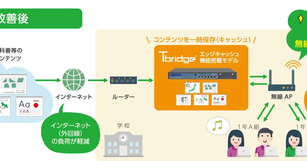 チエル、無線通信ソリューション「Tbridge」の「エッジキャッシュ機能搭載モデル」を夏にリリース | ICT教育ニュース