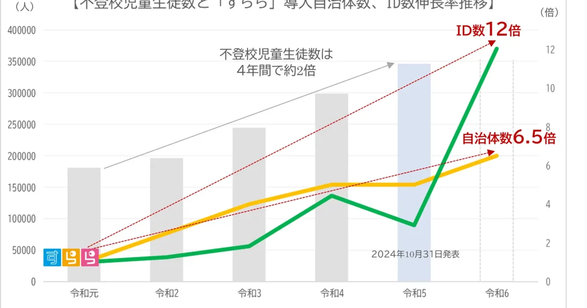 AI教材「すらら」、導入自治体が5年間で6.5倍 ID数も12倍に | ICT教育ニュース