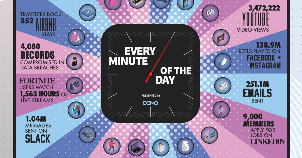 Domo、世界における1分あたりのデータ生成量を分析した年次レポートを公開 | ICT教育ニュース