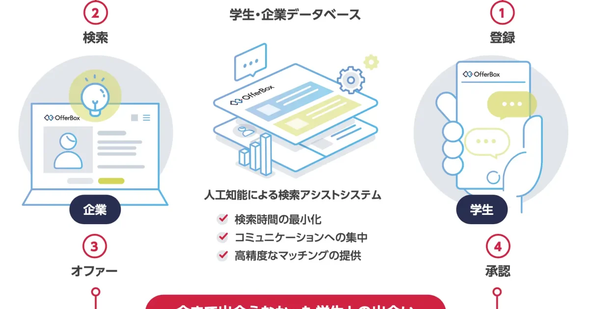 i-plug、新卒オファー型就活サービス「OfferBox」 2027年卒の登録を2月開始 | ICT教育ニュース