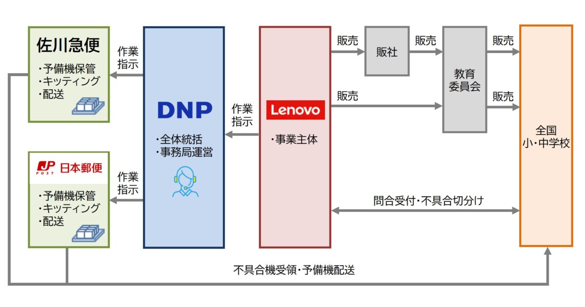 DNPとレノボ・ジャパン、GIGAスクール端末の予備機運用体制を構築 | ICT教育ニュース