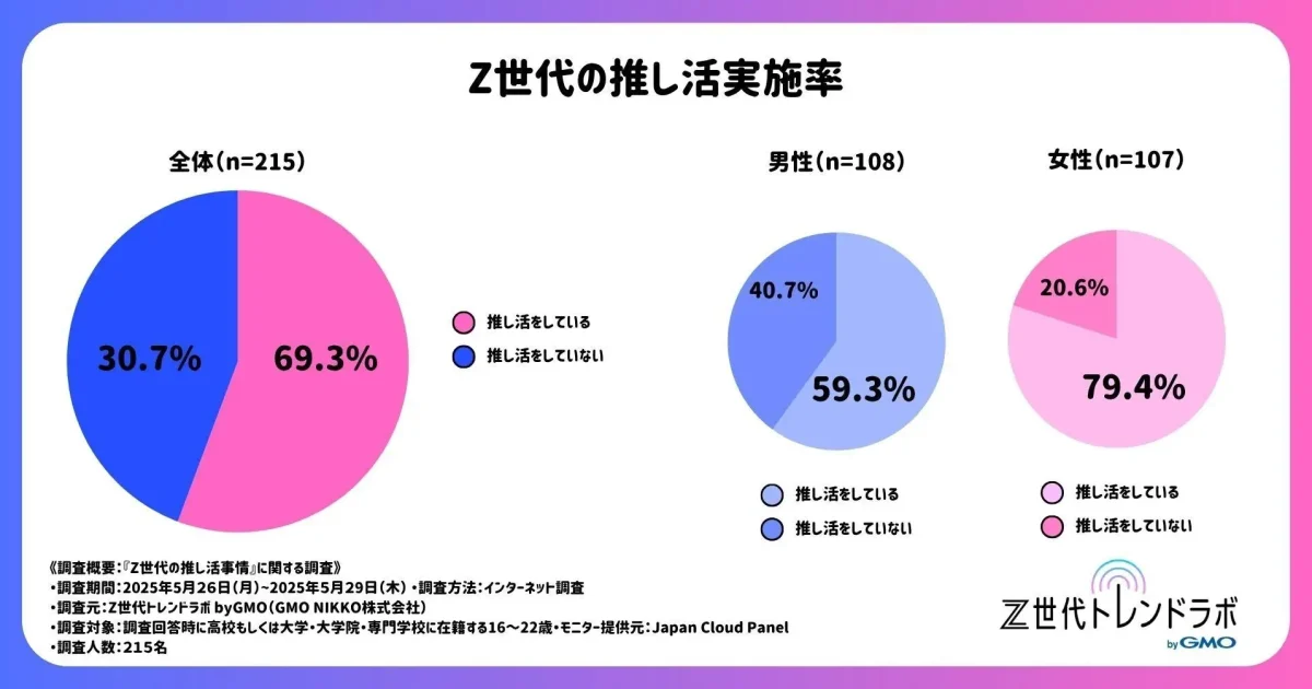 Z世代の「推し活」はライフスタイル、約7割が実践 =Z世代トレンドラボbyGMO調べ= | ICT教育ニュース