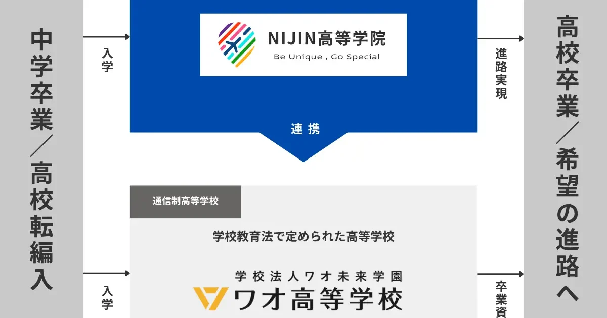 来春開校の通信制サポート校「NIJIN高等学院」、ワオ高校と連携協定を締結 | ICT教育ニュース