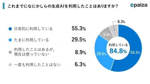 paiza、AIネイティブ世代の就職活動と生成AI利用における調査レポートを発表 | ICT教育ニュース