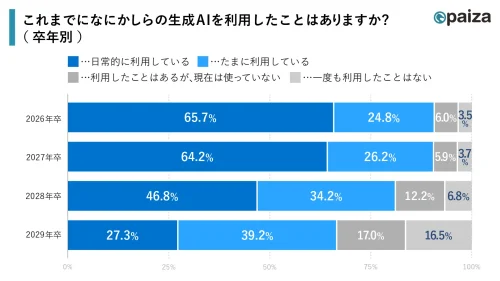paiza、AIネイティブ世代の就職活動と生成AI利用における調査レポートを発表 | ICT教育ニュース