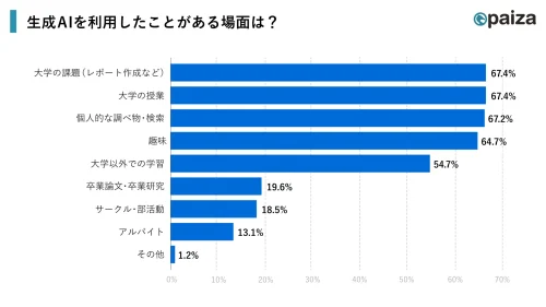 paiza、AIネイティブ世代の就職活動と生成AI利用における調査レポートを発表 | ICT教育ニュース