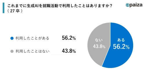 paiza、AIネイティブ世代の就職活動と生成AI利用における調査レポートを発表 | ICT教育ニュース