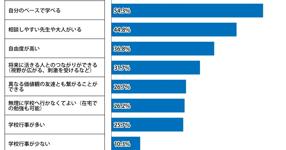 Z世代の理想の学校、2人に1人が「居心地の良さと自分のペースを重視」＝プレマシード調べ＝ | ICT教育ニュース