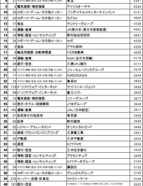 学情、2027年卒学生対象「就職人気企業ランキング」の男女別トップ50を発表 | ICT教育ニュース