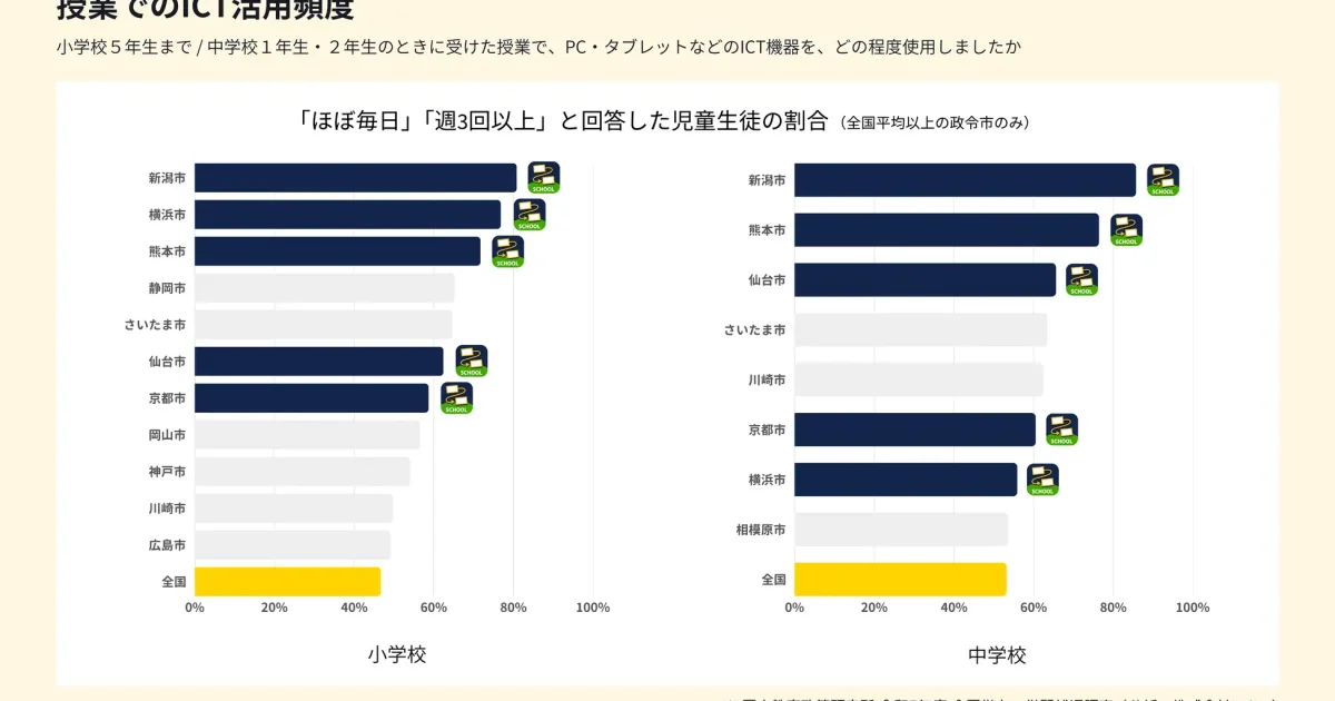 LoiLo、ロイロノート・スクール導入の政令指定都市はICT機器を「ほぼ毎日」使用する割合が上位 | ICT教育ニュース