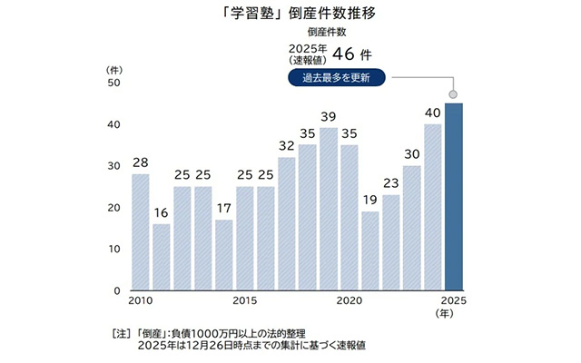 帝国データバンク、「学習塾」の倒産が2025年は過去最多46件 | ICT教育ニュース