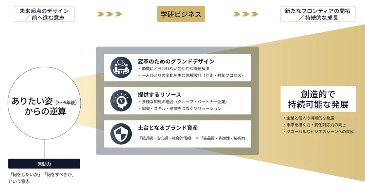 学研ホールディングス、社会人向け新サービスブランド「学研ビジネス」始動 | ICT教育ニュース