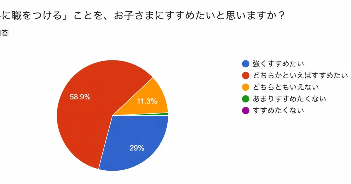AI時代でも「手に職をつけてほしい」保護者が約9割＝関東工業自動車大学校調べ＝ | ICT教育ニュース