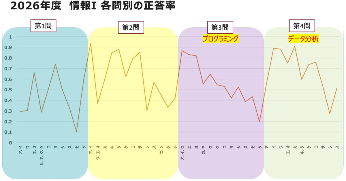 駿台ITビジネスカレッジ、2027年度共通テスト『情報Ⅰ』最新傾向を踏まえた指導の一考察」21日開催 | ICT教育ニュース