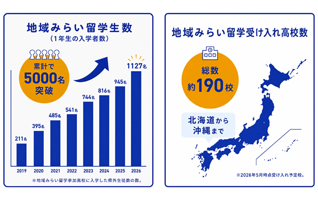 地域・教育魅力化プラットフォーム、地方の公立高校に進学する「地域みらい留学」1学年の入学者数が1000人超 | ICT教育ニュース